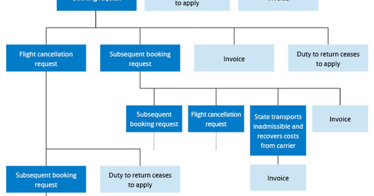Steps in the process | Repatriation and Departure Service
